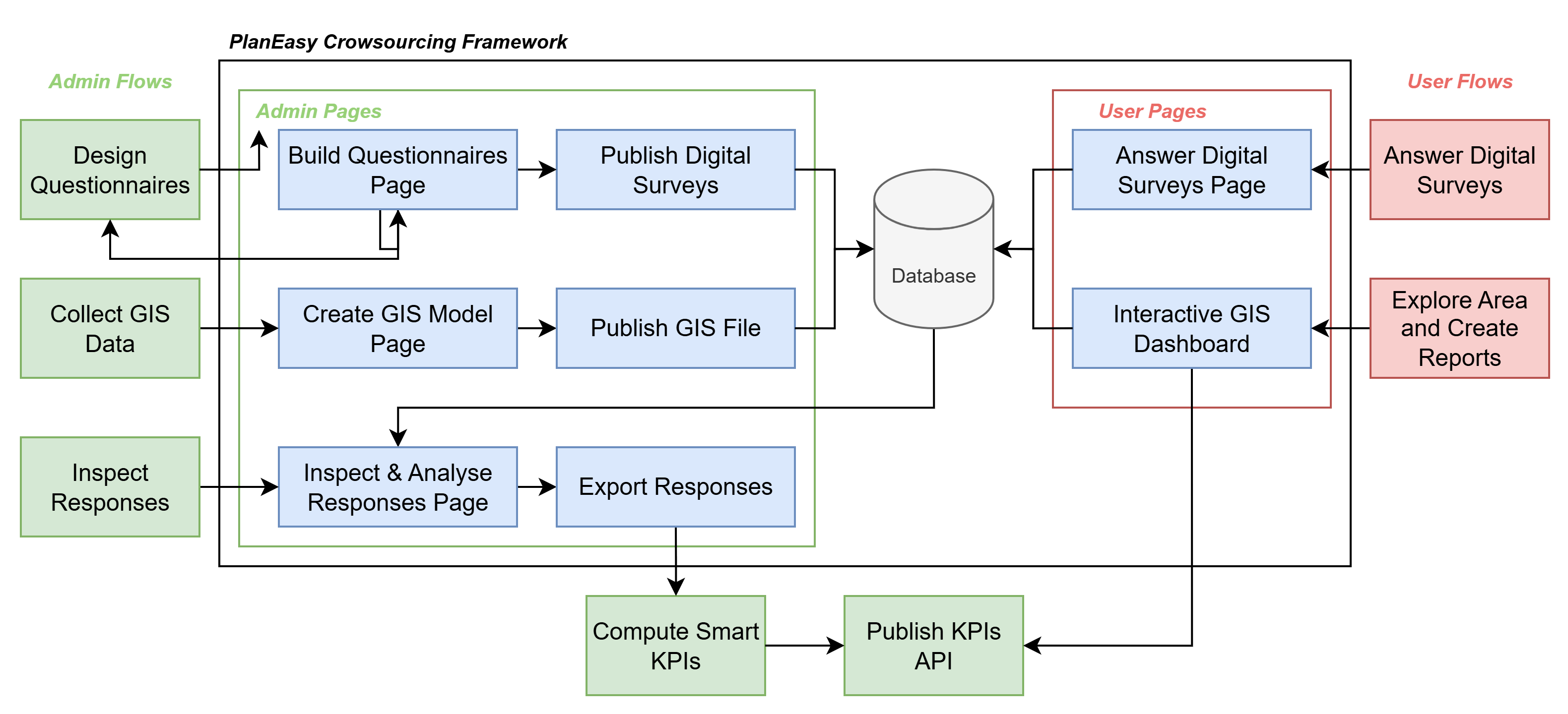 planeasy-crowdsourcing-framework | Open framework documentation for participatory data ...